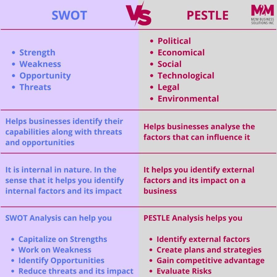 SWOT VS PESTLE Analysis: Why You Should Do Both? - M2M Business Solutions